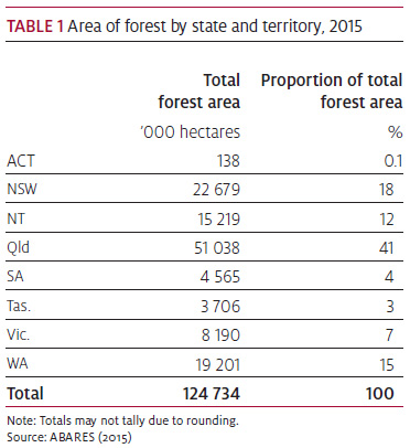 Australia's forests – overview - Department of Agriculture