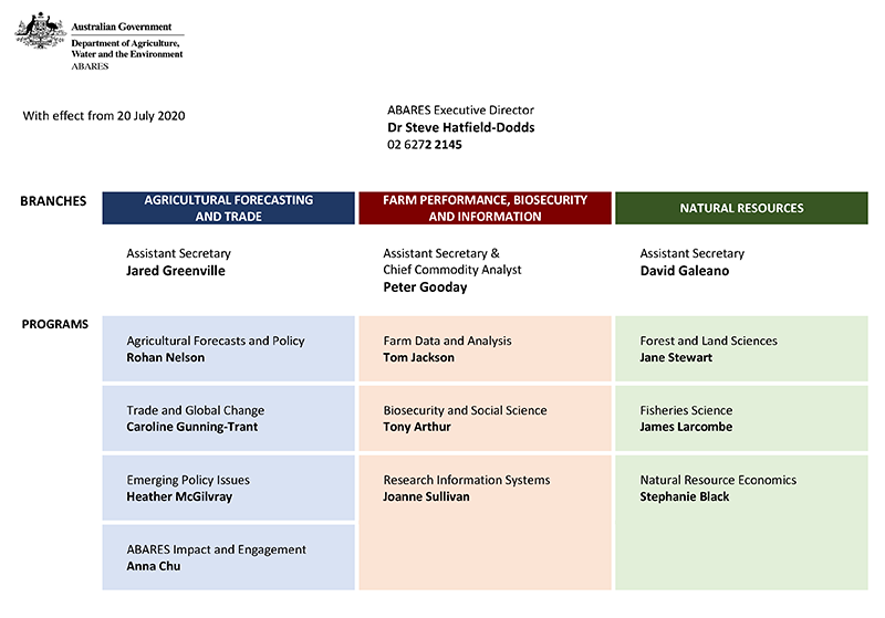 Leadership team - Department of Agriculture