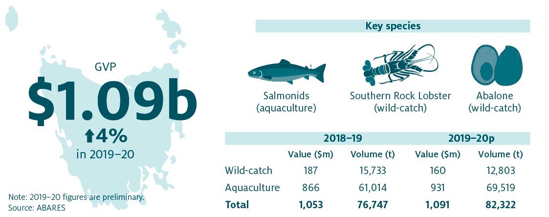 Australian fisheries and aquaculture production - DAFF