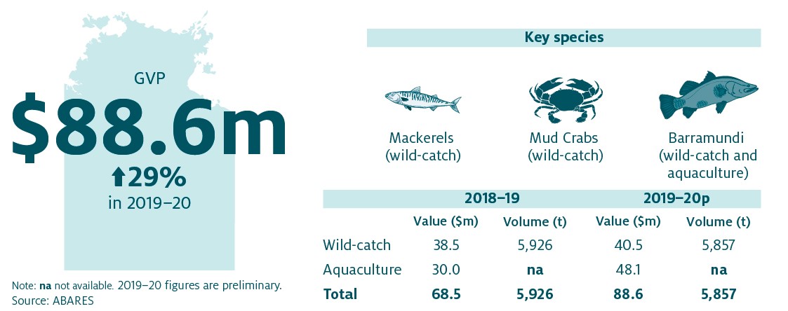 Australian fisheries and aquaculture production - DAFF