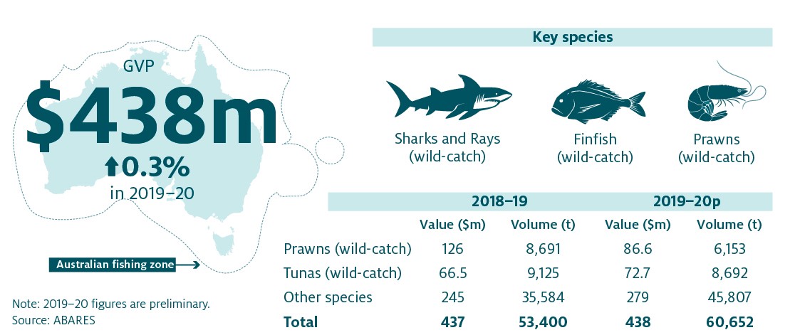 Australian fisheries and aquaculture production - DAFF