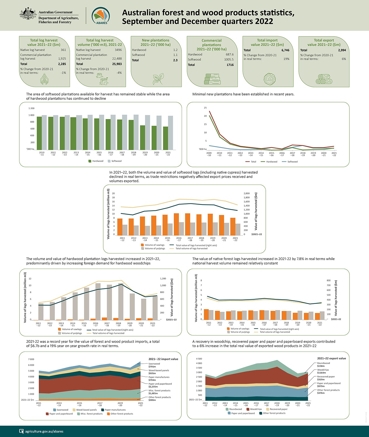 Australian Forest and Wood Products Statistics - DAFF