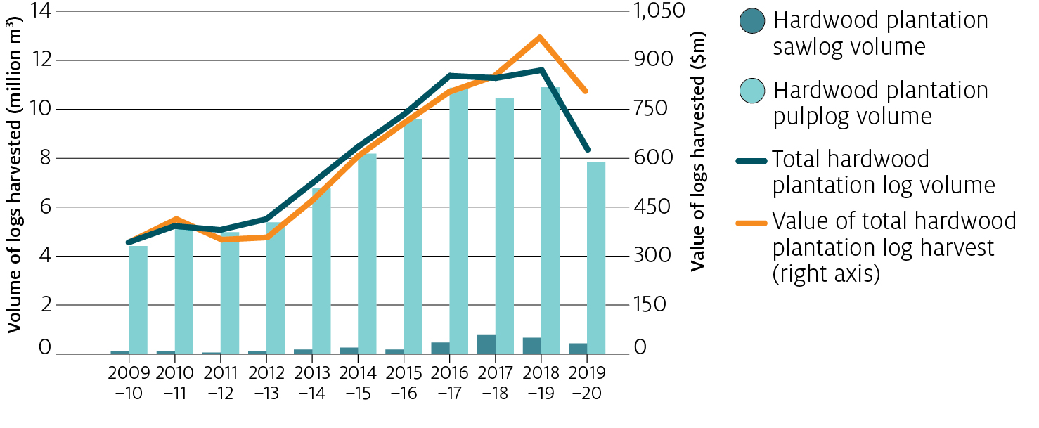 Australian forest and wood products statistics - Department of Agriculture