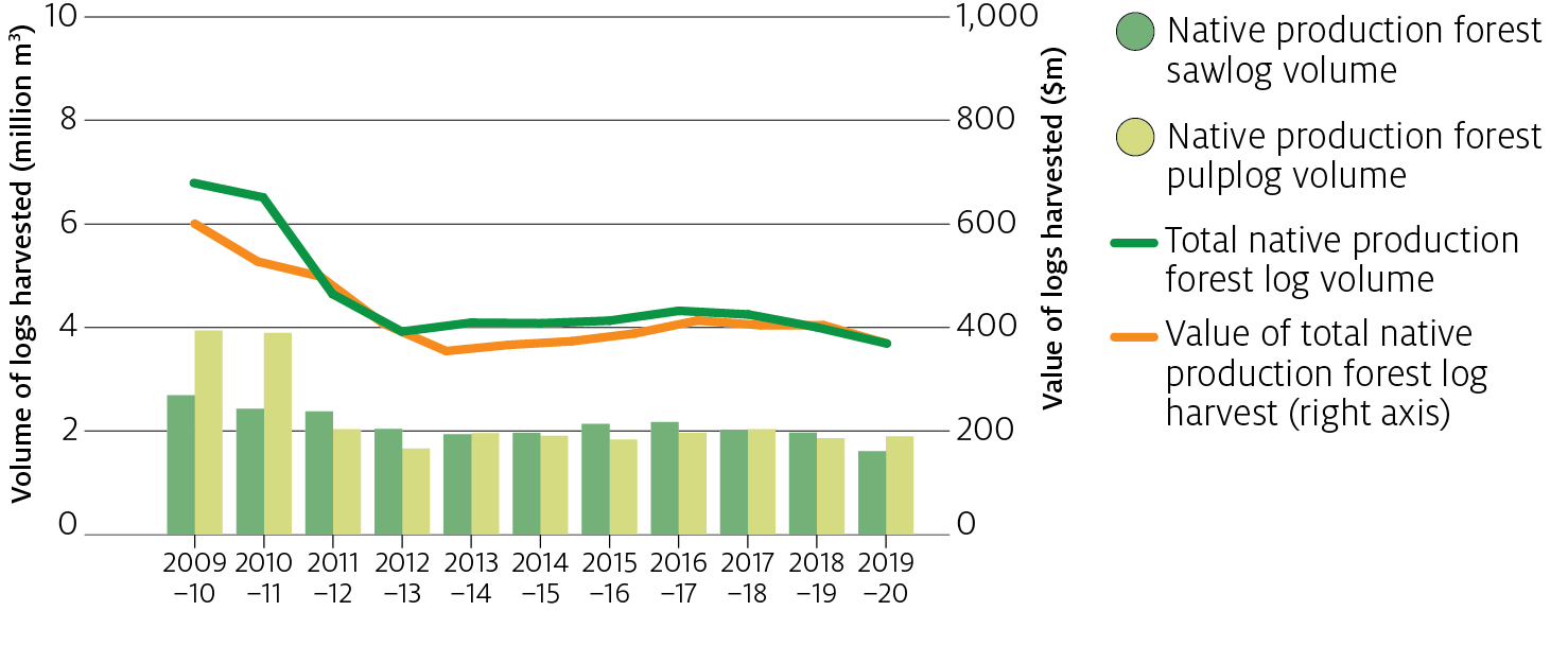 Australian forest and wood products statistics - Department of Agriculture