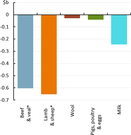 Agricultural overview - DAFF