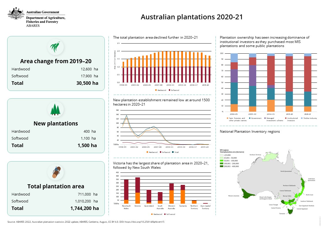 Australian plantation statistics update - DAFF