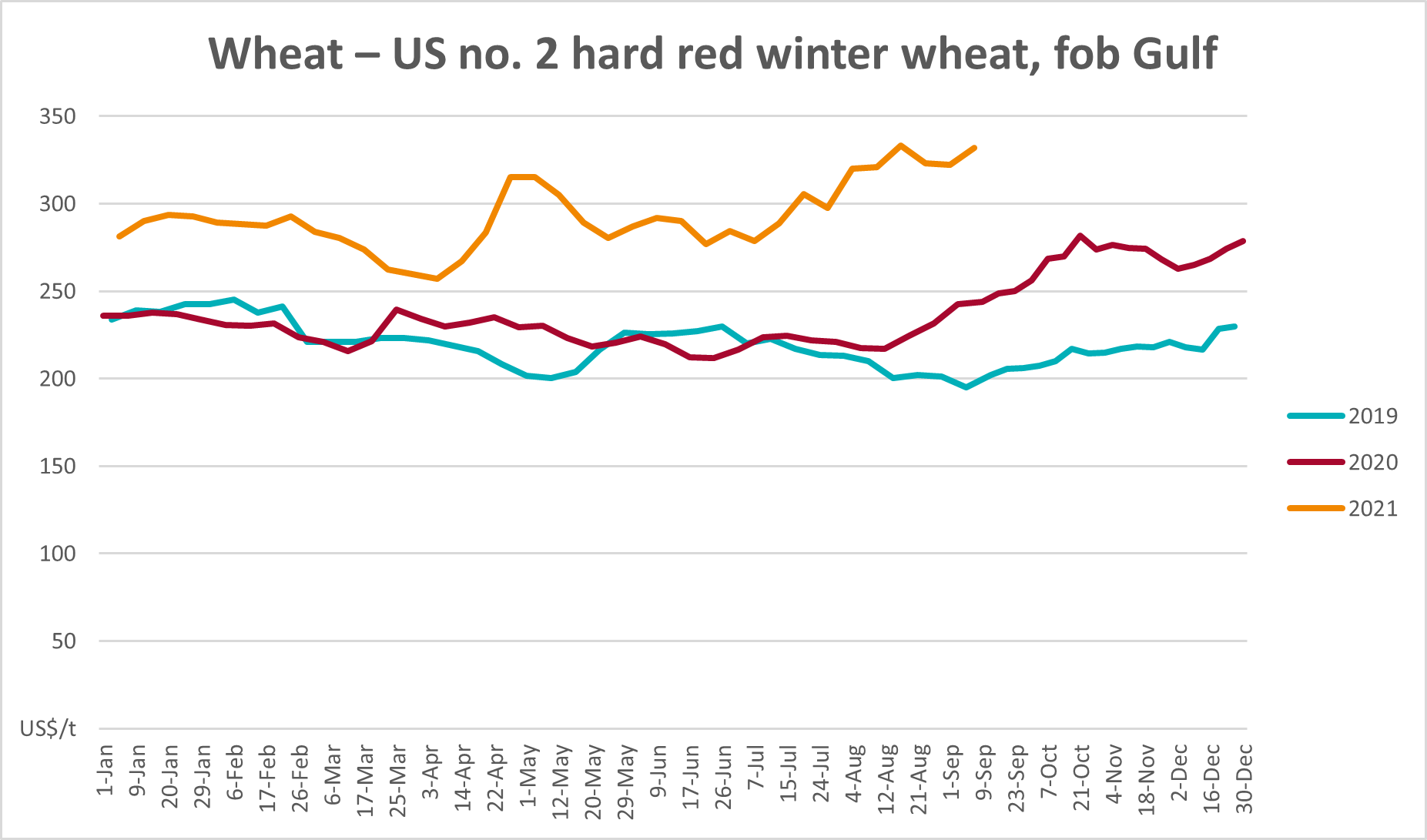 World agricultural prices - Department of Agriculture