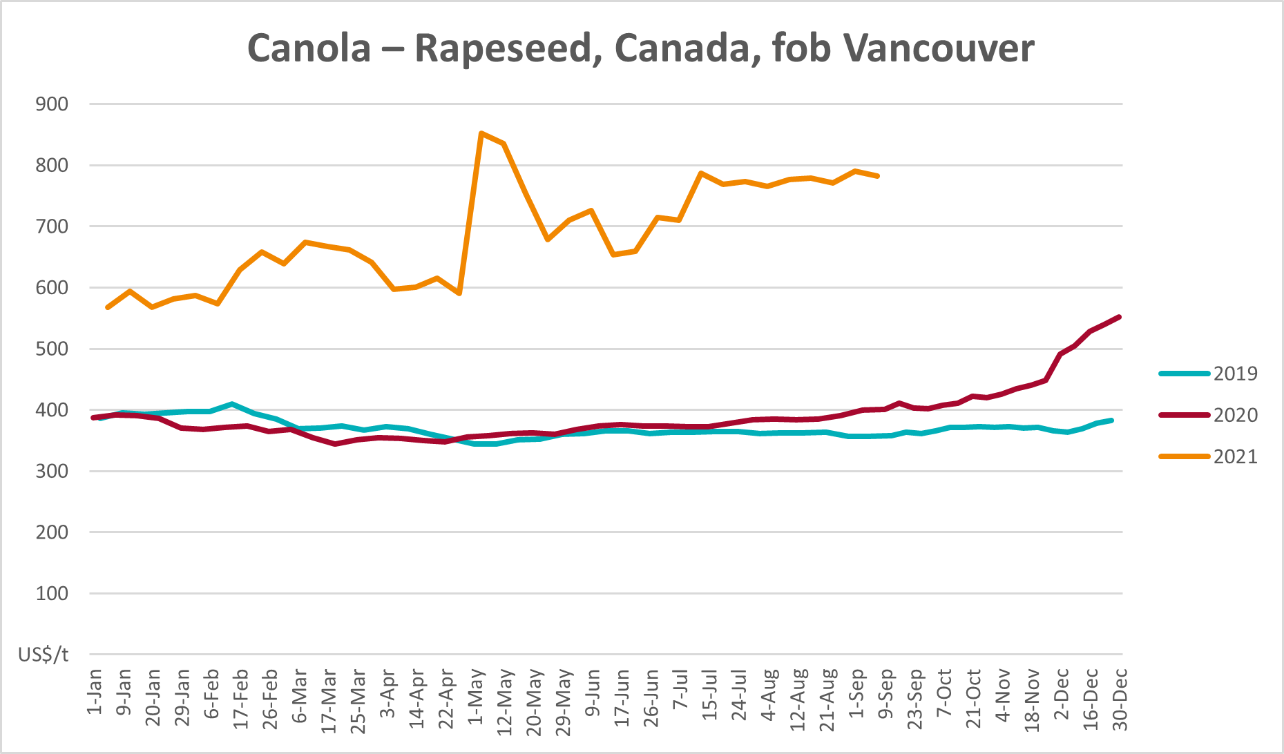 World agricultural prices - Department of Agriculture