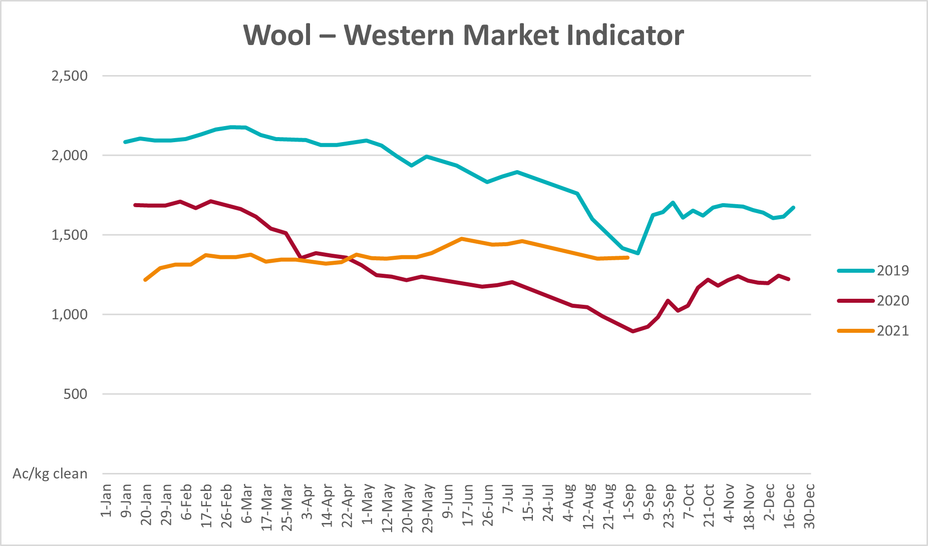 World agricultural prices - Department of Agriculture