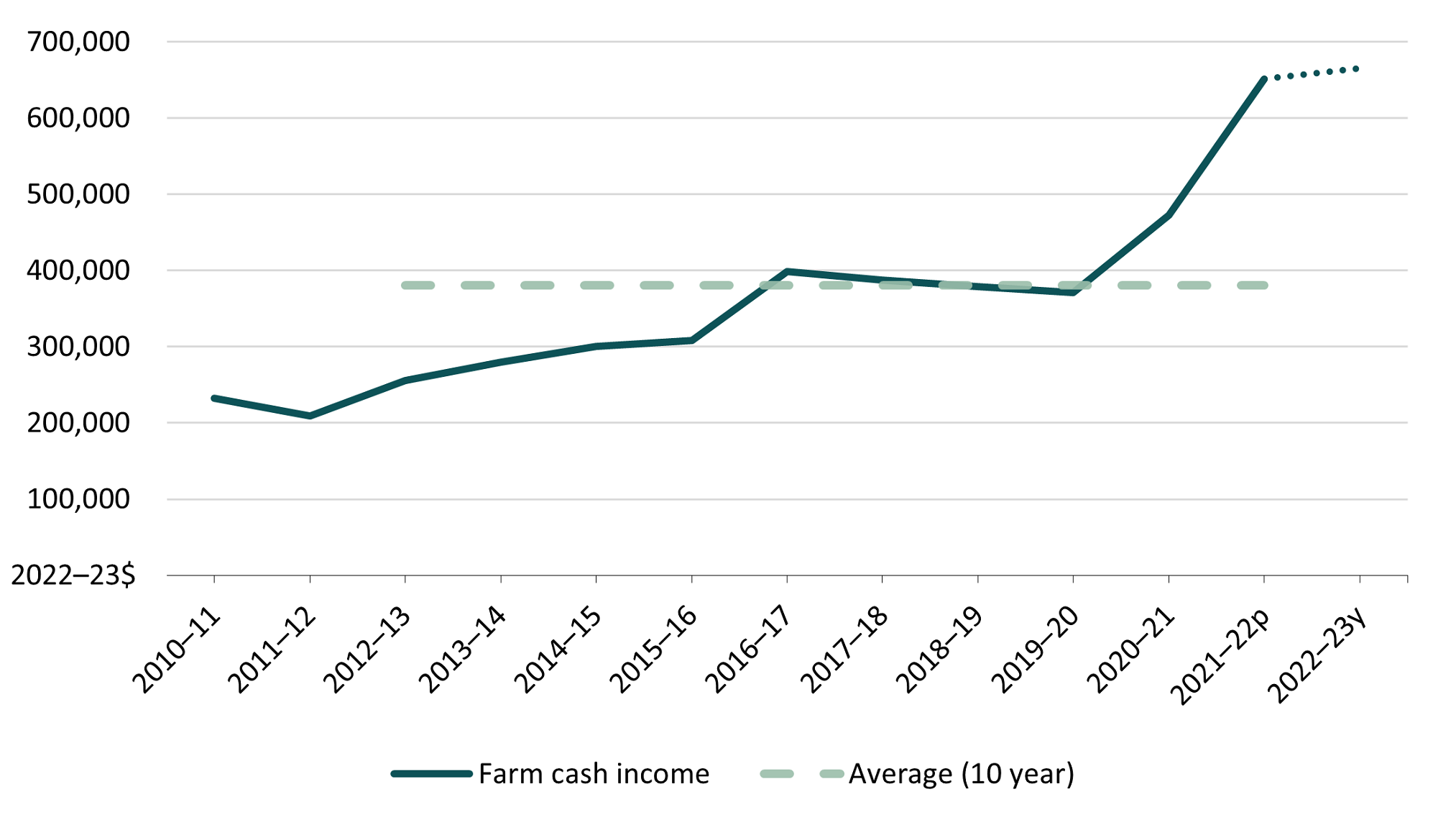Financial performance of cropping farms - DAFF