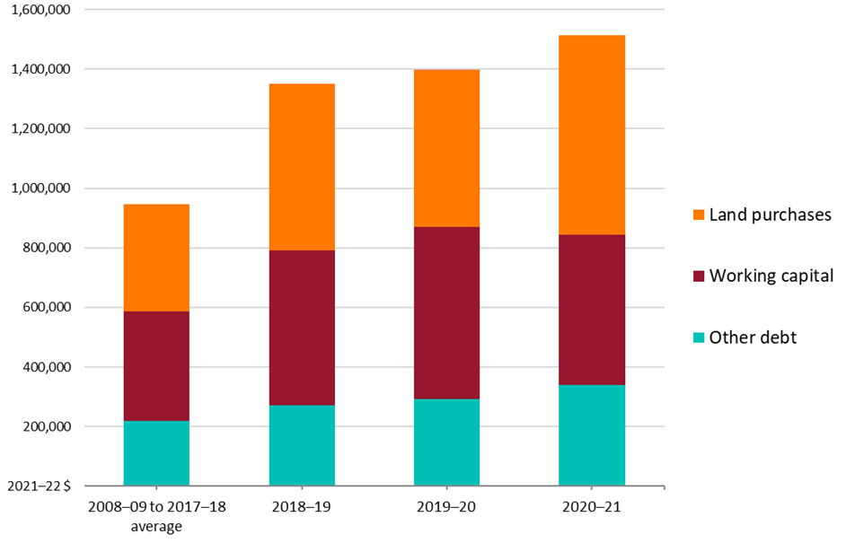 Financial performance of cropping farms - DAFF