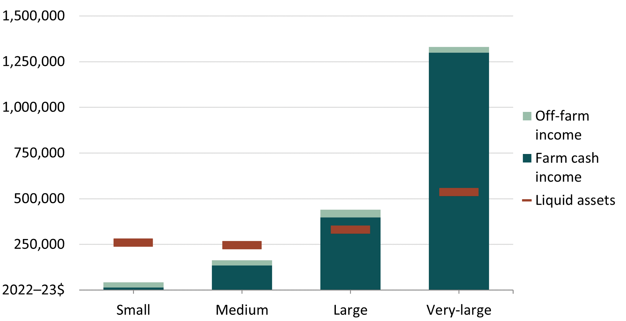Financial performance of cropping farms - DAFF