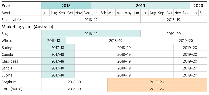 Changes to reporting of marketing year data - Department of Agriculture