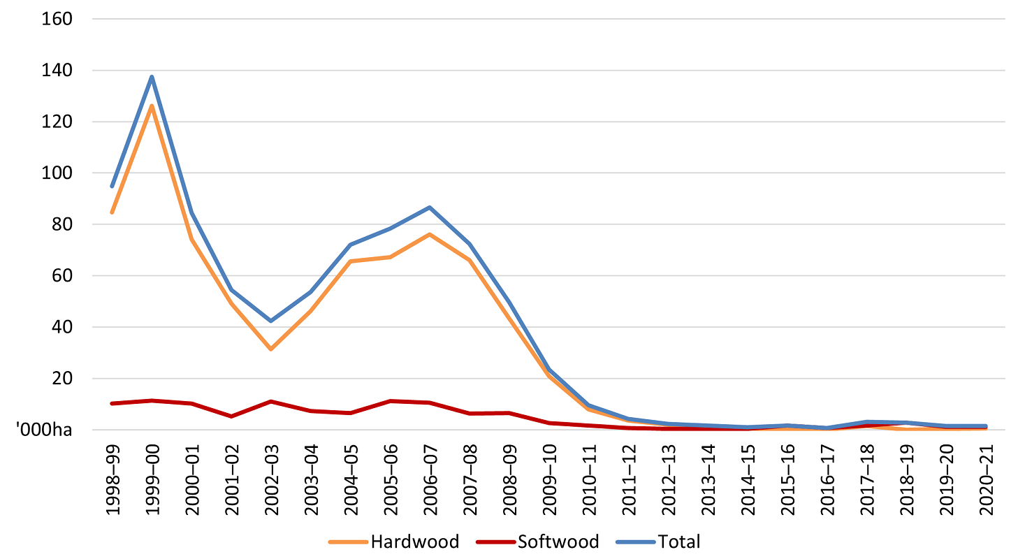 Australian plantation statistics update - DAFF
