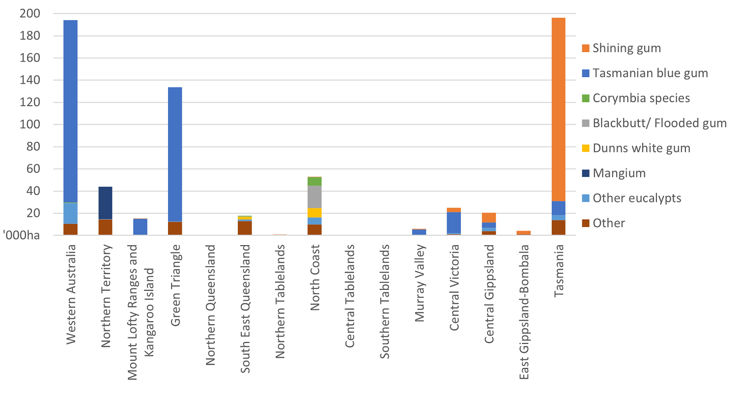 Australian plantation statistics update - DAFF