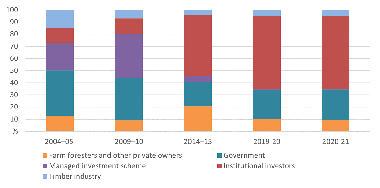 Australian plantation statistics update - DAFF