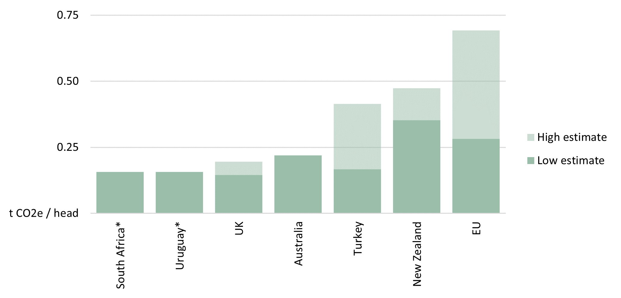 International farmgate emissions intensity statistics - DAFF