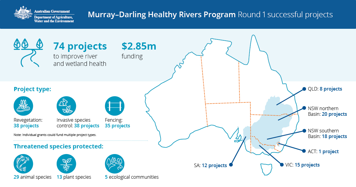 murray-darling_healthy_rivers_infographic.jpg - DAFF