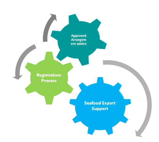 Seafood export facilitator service - DAFF