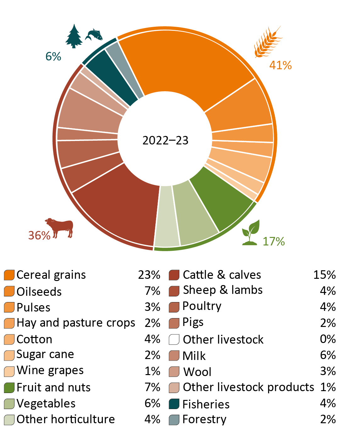 Snapshot of Australian Agriculture 2024 - DAFF