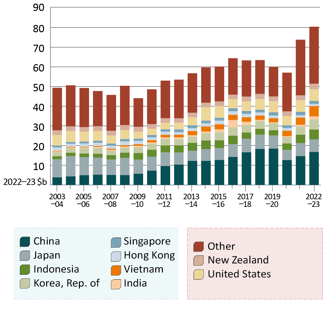 Snapshot of Australian Agriculture 2024 - DAFF