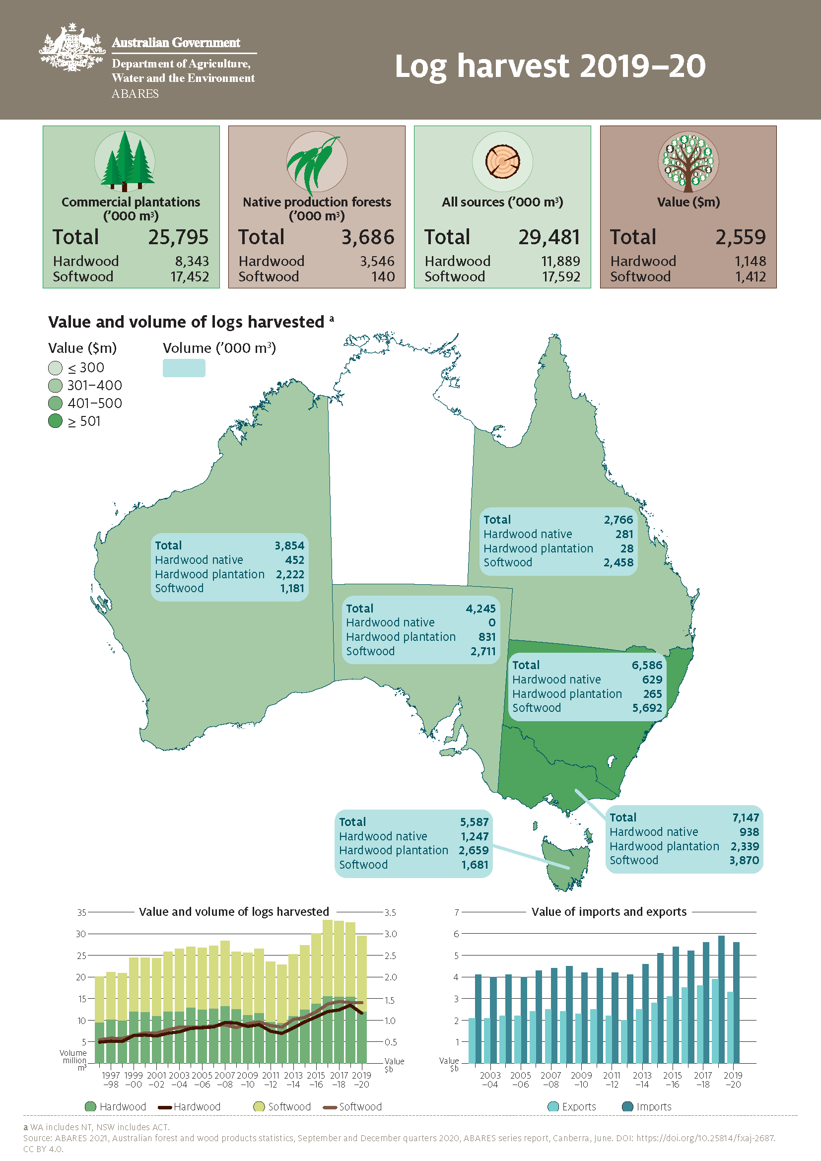 Australian Forest and Wood Products Statistics - Department of Agriculture