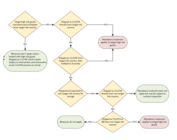 Management of LCL/FAK containers during the Brown marmorated stink bug ...
